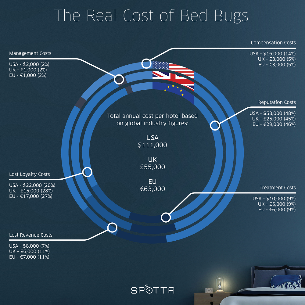 Hoteliers Count the Costs of Bed Bugs - The Dogood Press